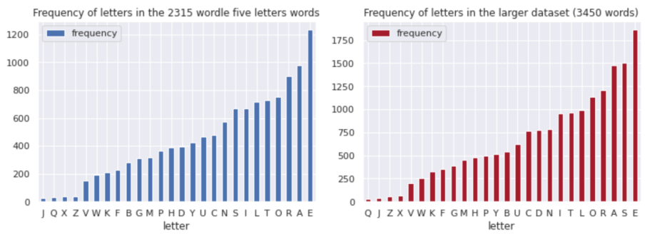 What is the best Wordle strategy? – gilestro laboratory